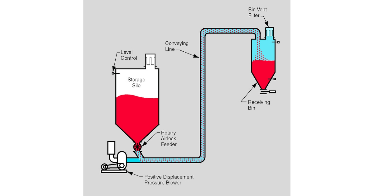 What is the Difference Between Dense Phase and Dilute Phase Conveying?