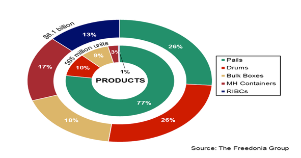 Rigid Bulk Packaging Demand to Hit $7.2B in US by 2020