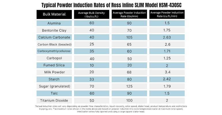 How to Get the Best Blend: Powder Induction Techniques