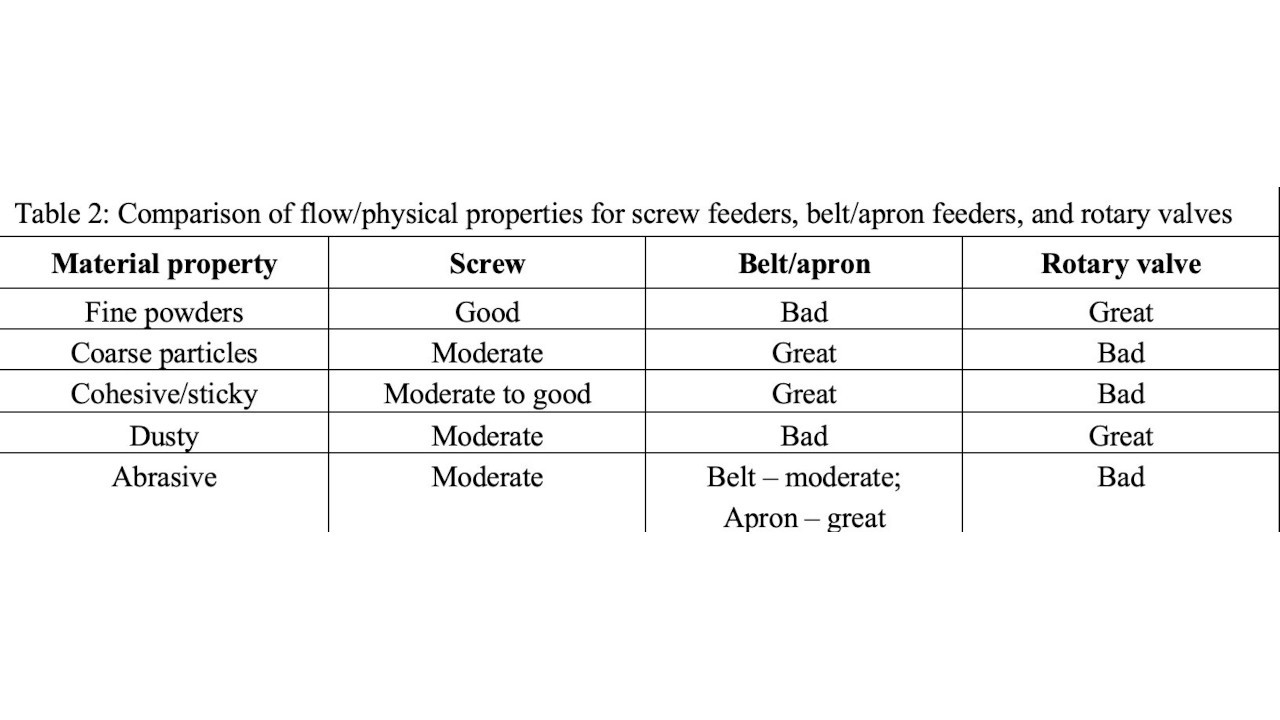 Feeding Frenzy: Important Considerations for Selecting a Bulk Solid Feeder