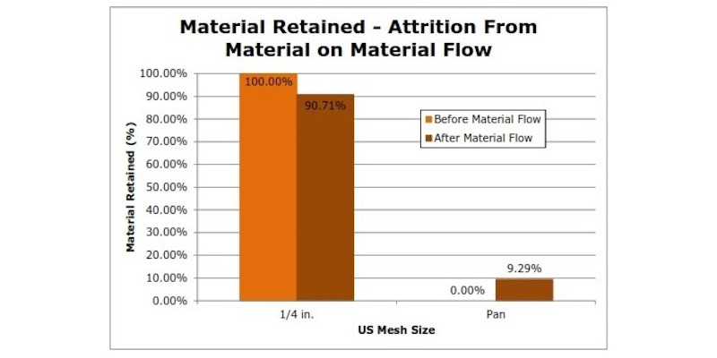 Is Attrition Affecting My Powder Handling Process? (Part 2)