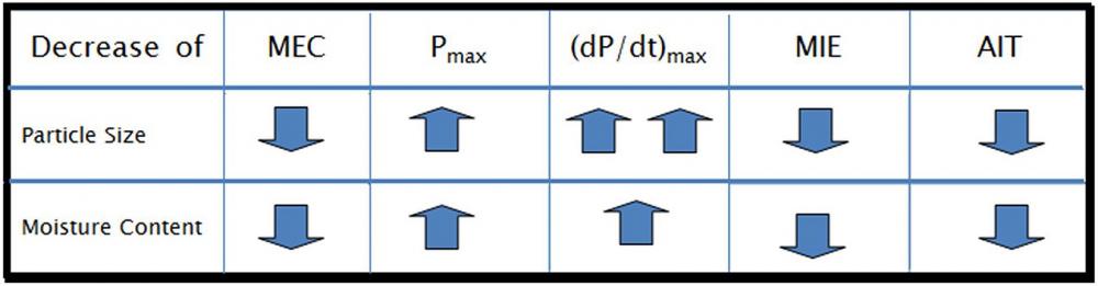 Combustible Nano-Dust: Smaller Particle Sizes Lead to Faster, Stronger