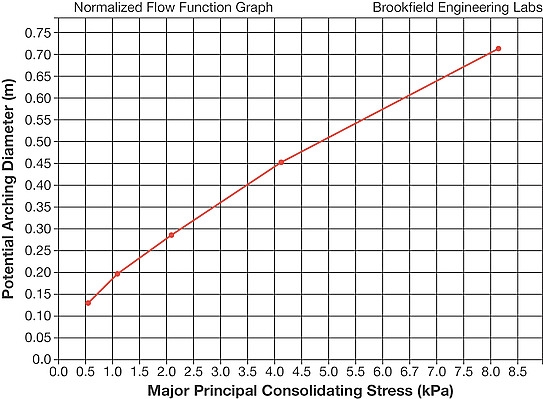 Powder Cohesiveness and Arching Potential