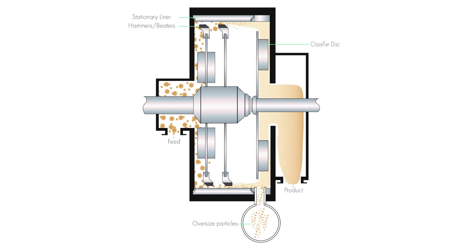 Optimizing Air-Classifying Mills for Best Results