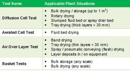 Assessing Thermal Stability: The Challenge of Powders