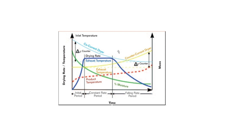 Versatility of Drying Bulk Materials