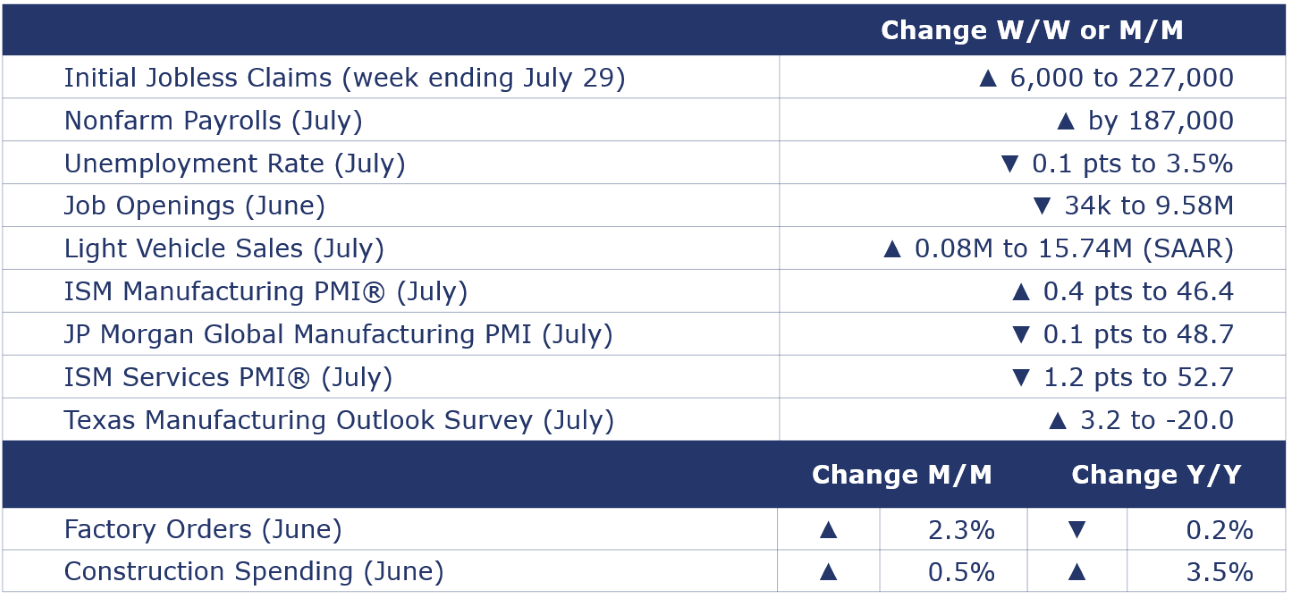 How the Chemical Industry is Faring and Other News