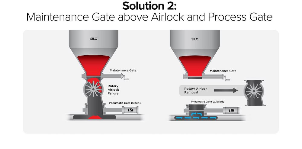 Applying Gate Valves with Rotary Airlocks in Pneumatic Conveying