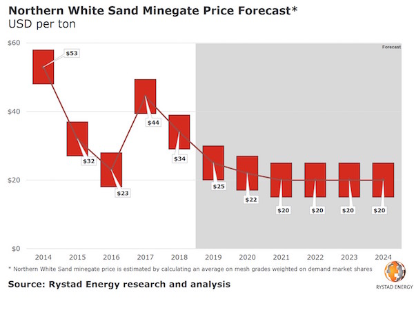 Frac Sand Prices Forecast to Remain Flat Through 2024