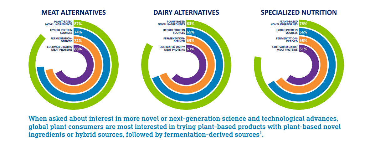 What's Driving the Alternative Protein Boom?