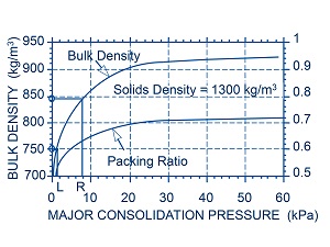 Mechanical Conveying of Bulk Solids