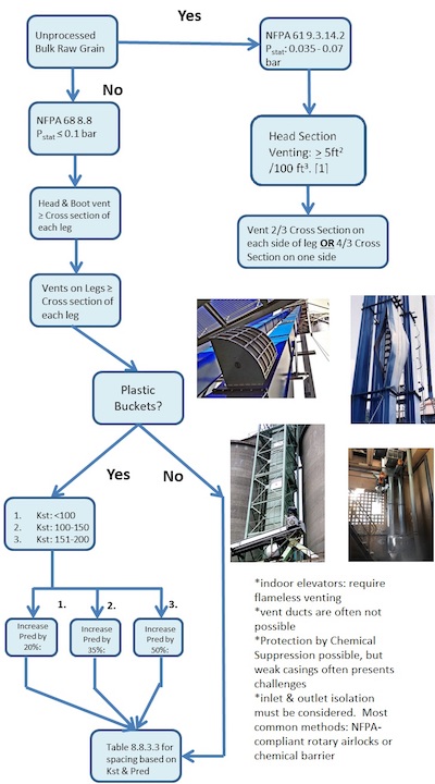 NFPA 61 or NFPA 68: Combustible Dust Explosion Protection