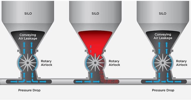 Applying Gate Valves with Rotary Airlocks in Pneumatic Conveying