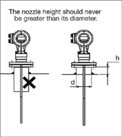 Ensuring Successful Use of Guided-Wave Radar Level Measurement Technol