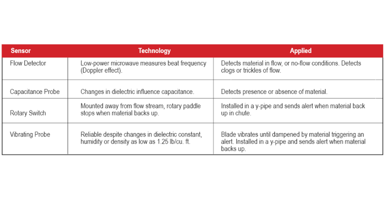 Mitigating Plugged Chutes