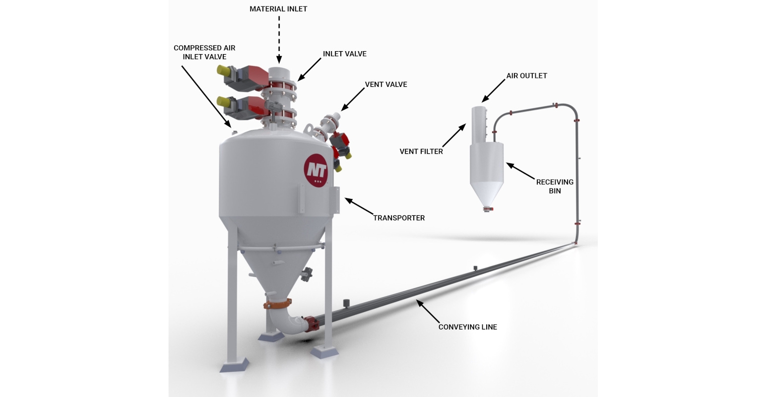 How to Size a Dense Phase Pneumatic Conveying System