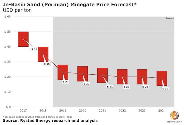 Frac Sand Prices Forecast to Remain Flat Through 2024