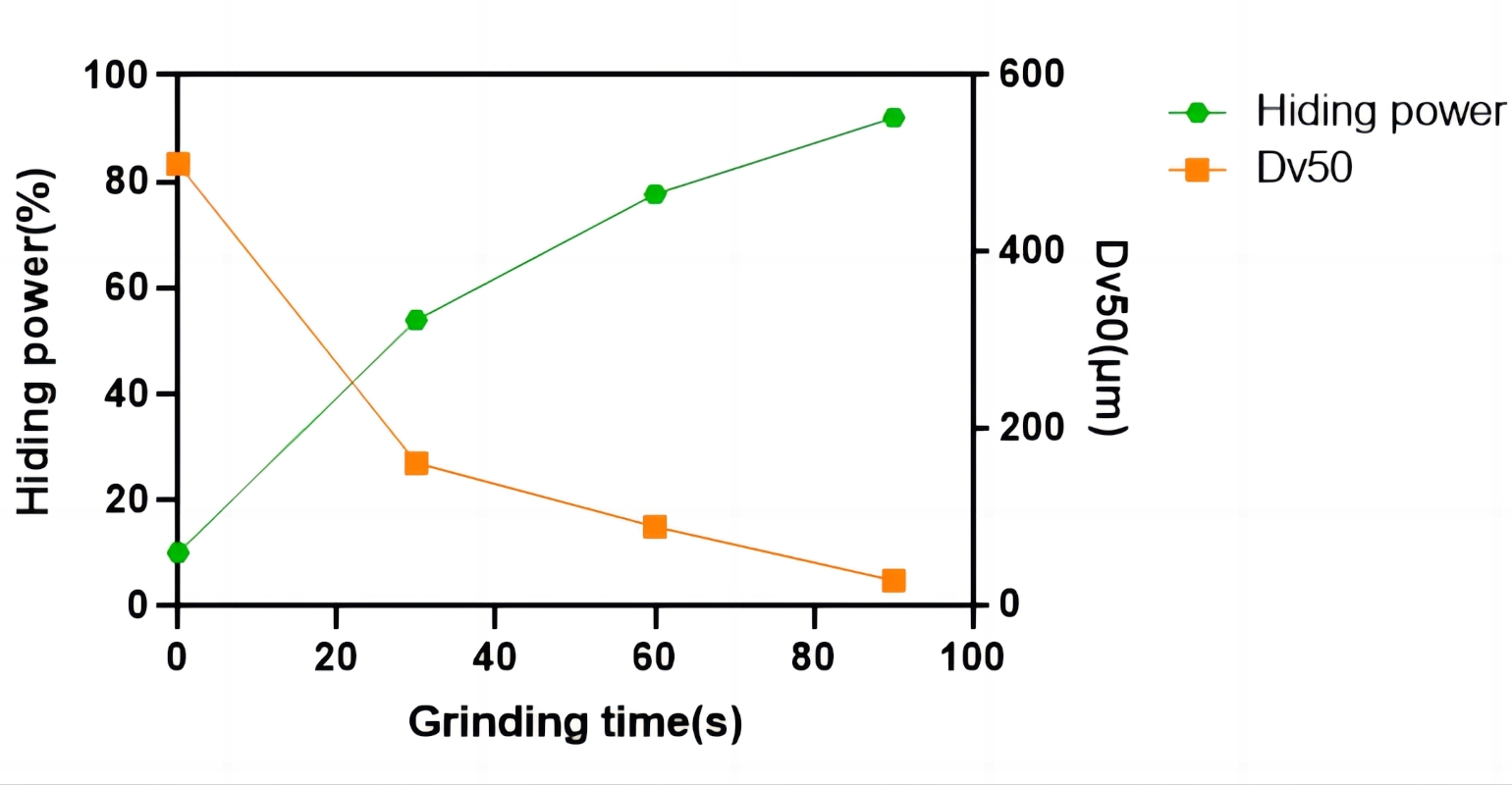 Particle Size of Mineral Pigment and Color Hiding Power