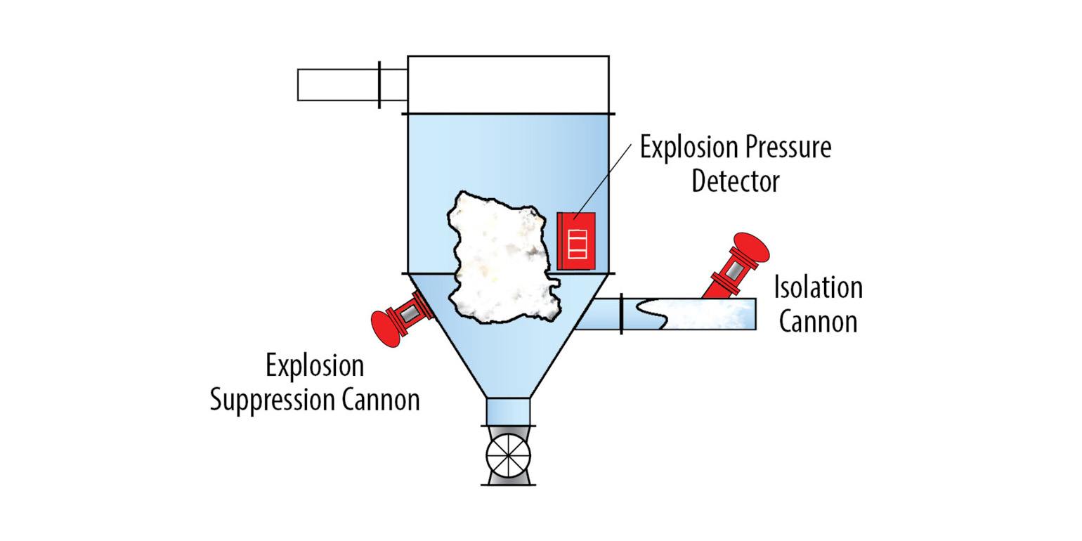 Preventing Dust Explosions in Sugar Production and Handling