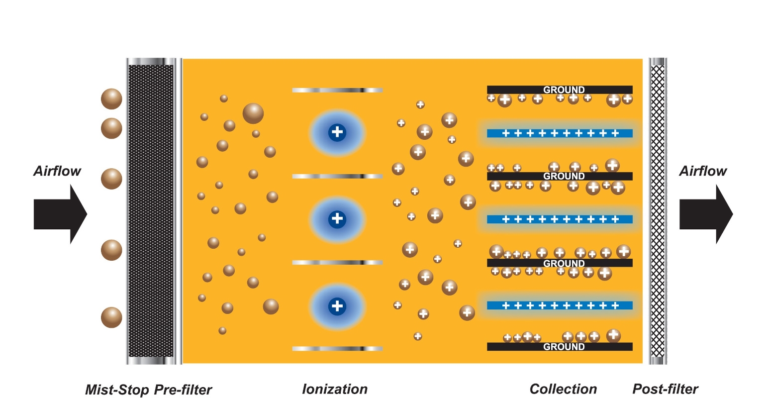 Anatomy of a Dust Collector