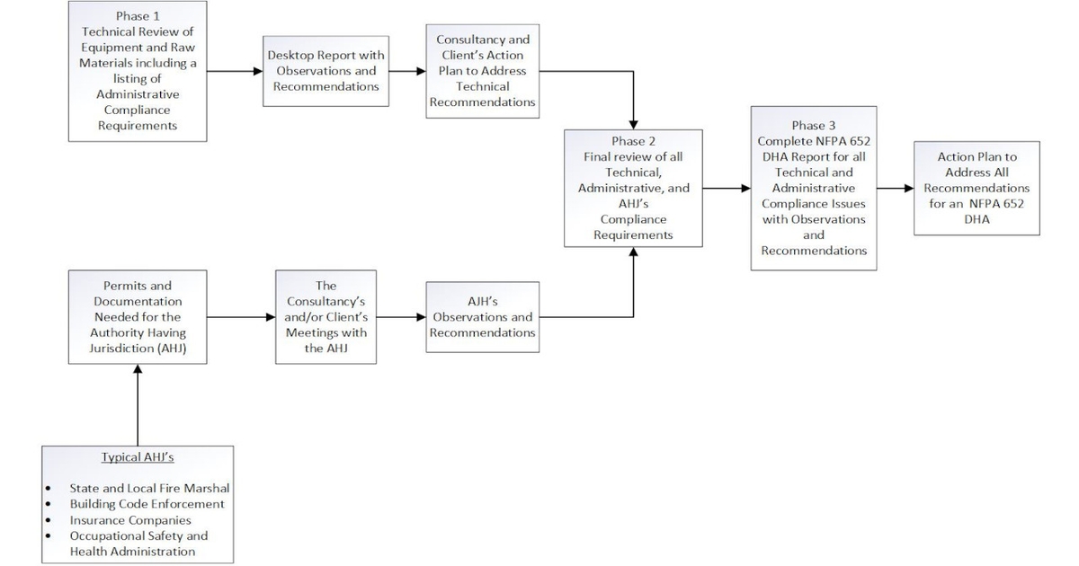 Timeline to Conduct an NFPA 652 DHA for a New Facility