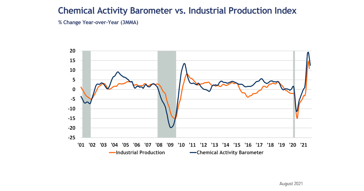 Chemical Activity Barometer Drops in August