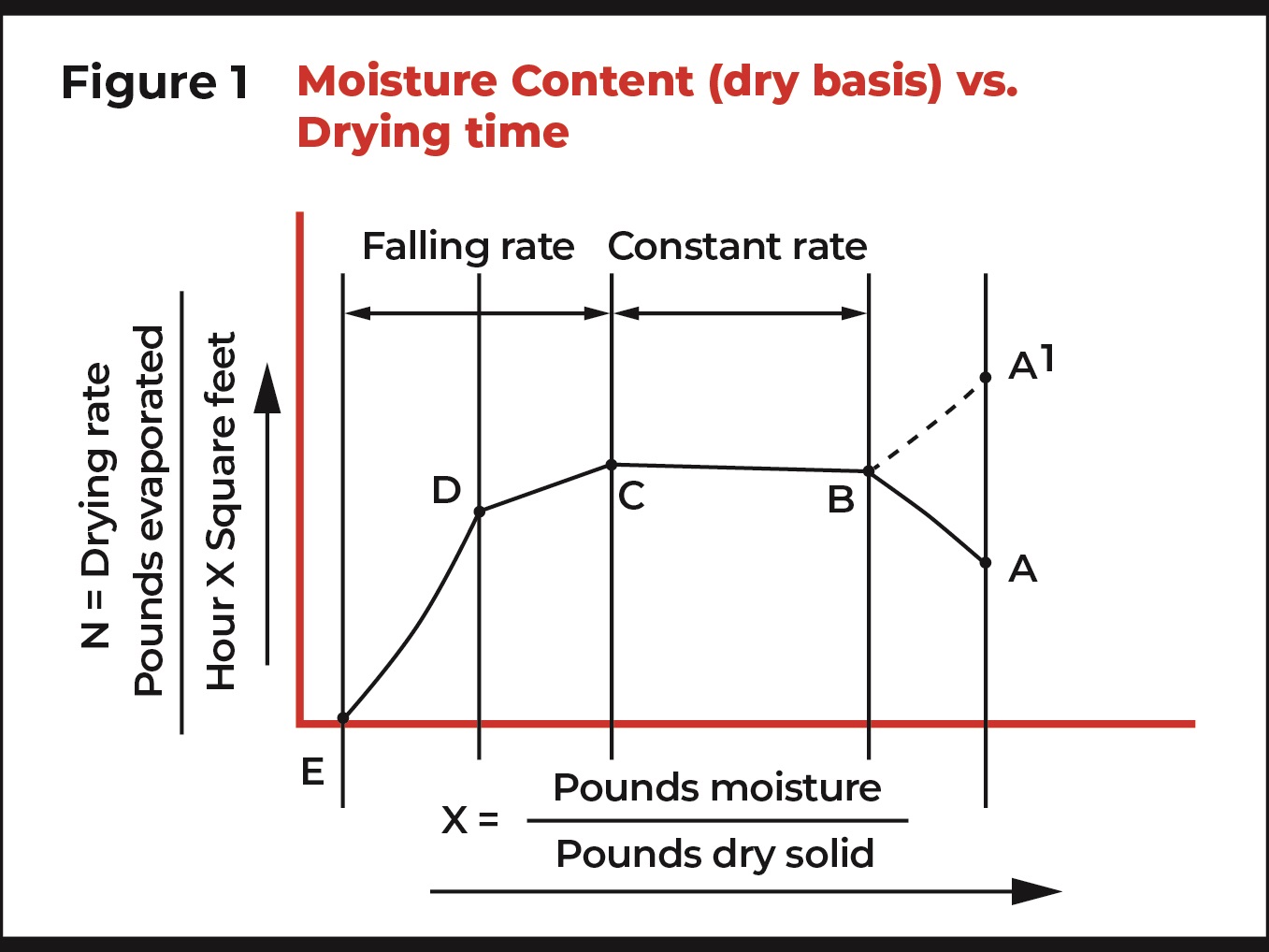 Considerations For the Selection of a Vibratory Fluid Bed Dryer