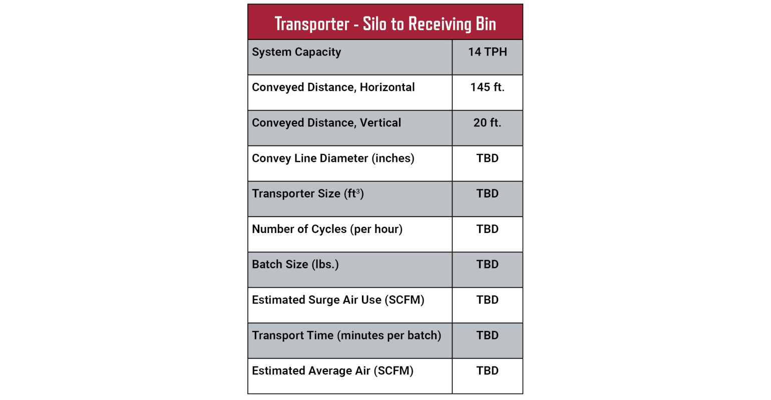 How to Size a Dense Phase Pneumatic Conveying System