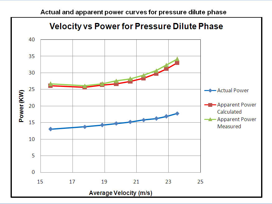 Power Considerations of Pneumatic Convey Systems