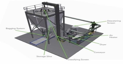 Wastewater Phosphorous Recovery: Process and Equipment