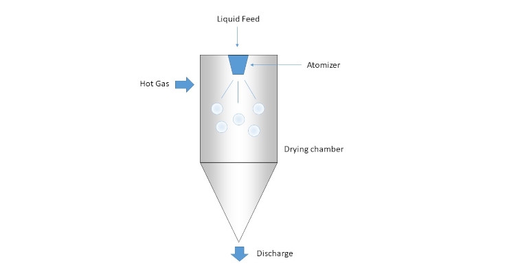 Versatility of Drying Bulk Materials