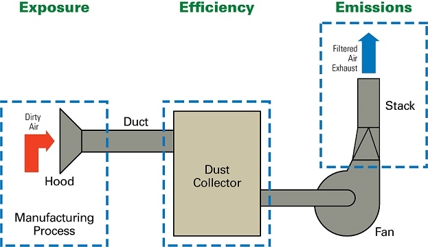 Dust filtration system store