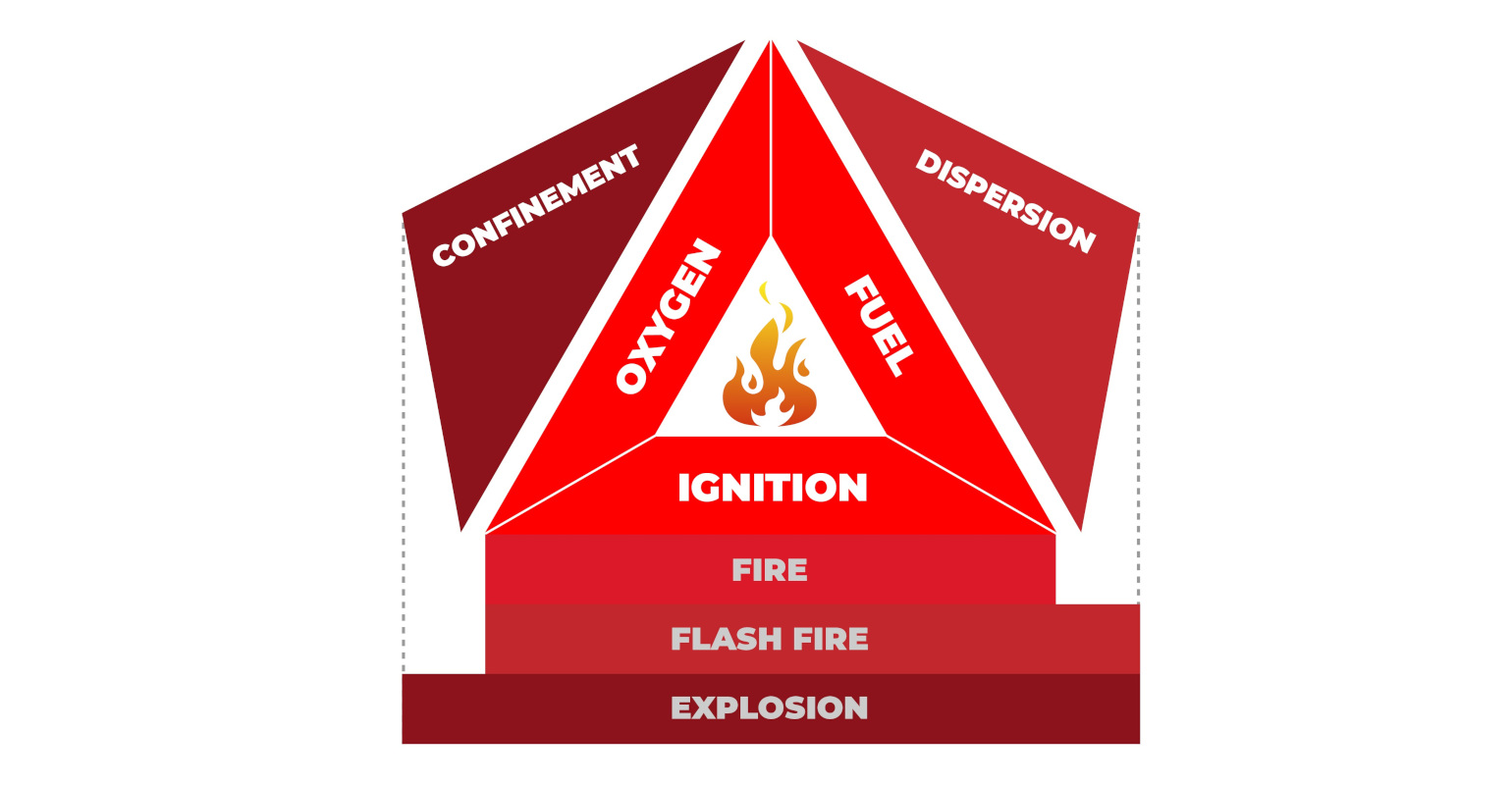 Combustible Dust Hazard Management for Dust Collector Air Return Lines