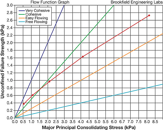 Powder Cohesiveness and Arching Potential