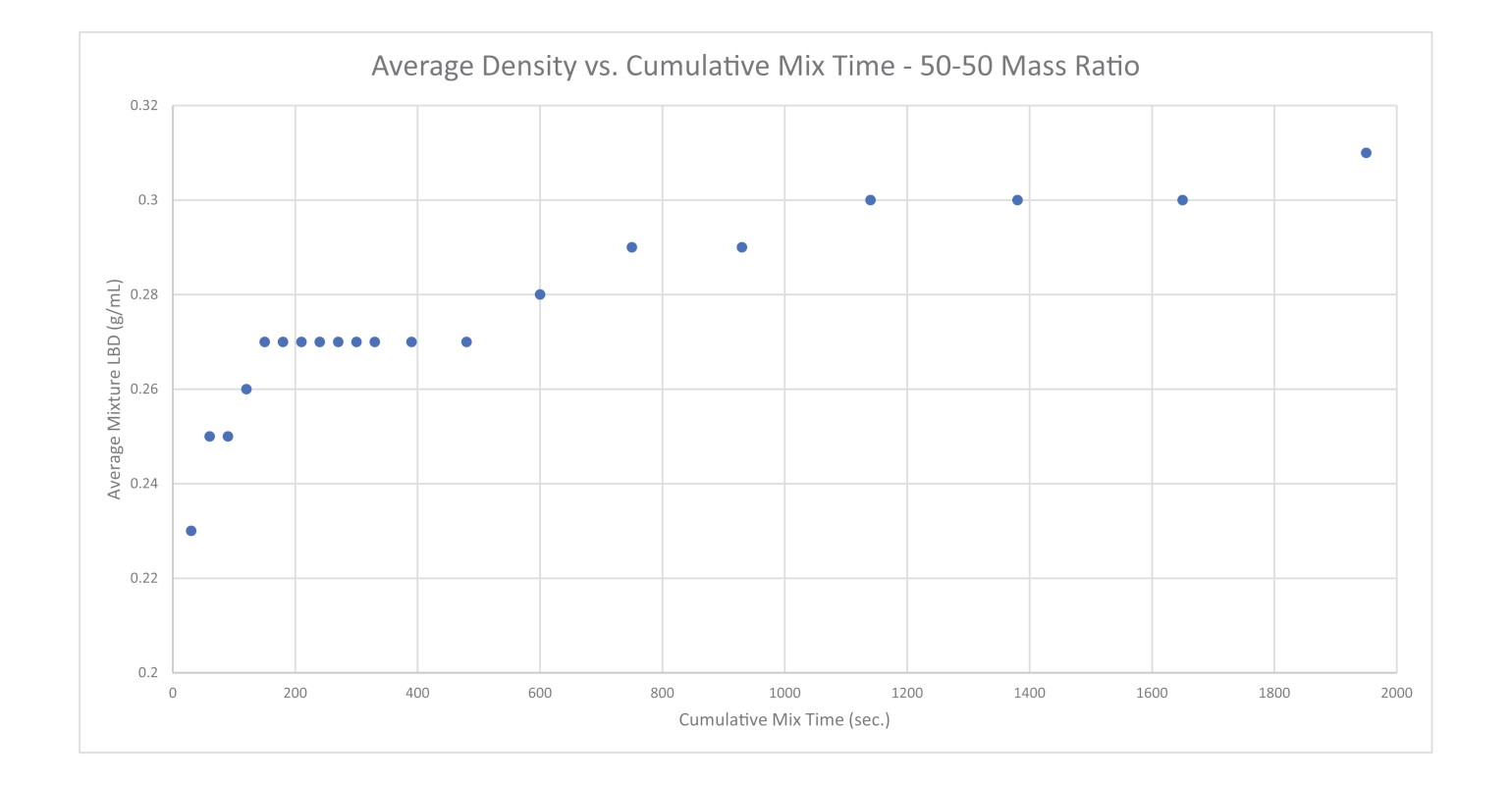Effective Homogenization & Densification of Differing DensityPowders