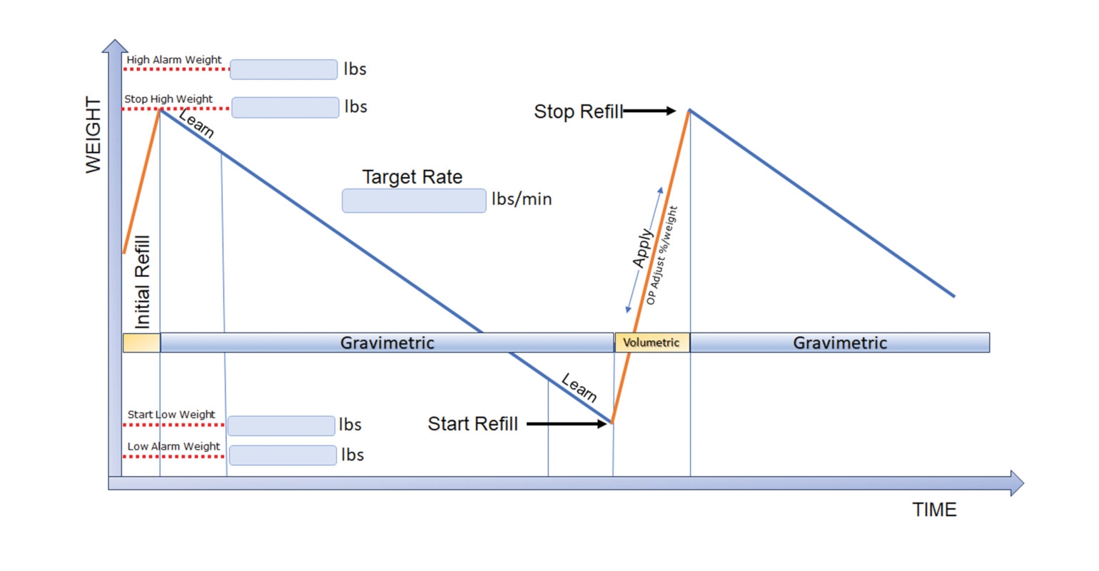 Automatic Refills During Material Feeds Increase Plant Efficiency