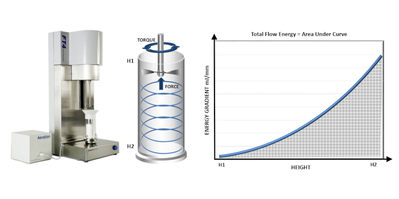 Exploring Correlations Between Particle Properties and Flow Behavior