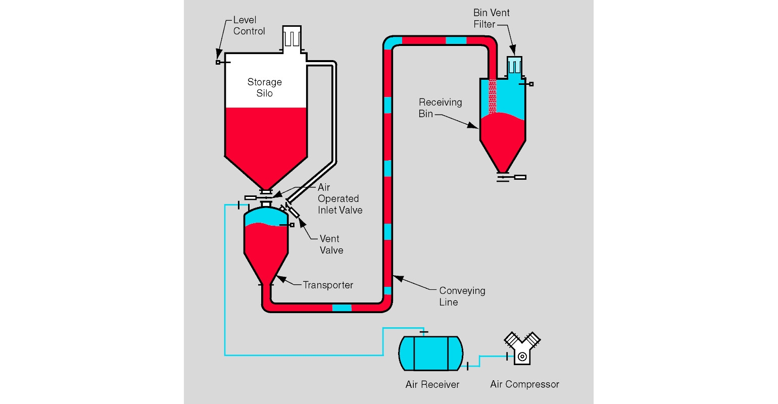 What is the Difference Between Dense Phase and Dilute Phase Conveying?
