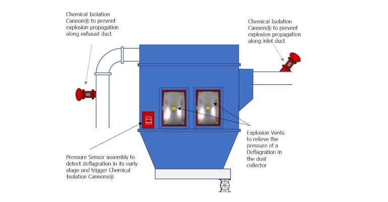 Minimizing Dust Explosion Risk of Food, Ag Powders and Solids