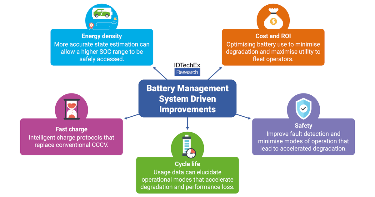 How Battery Management System Innovation Will Lead to Better Batteries