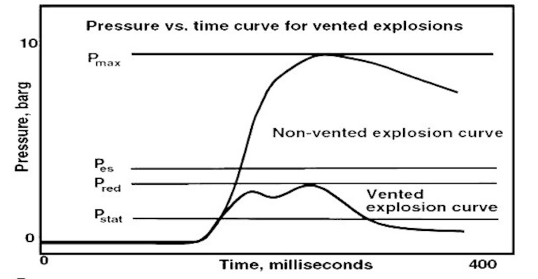 Why Vessel Pressure is Important