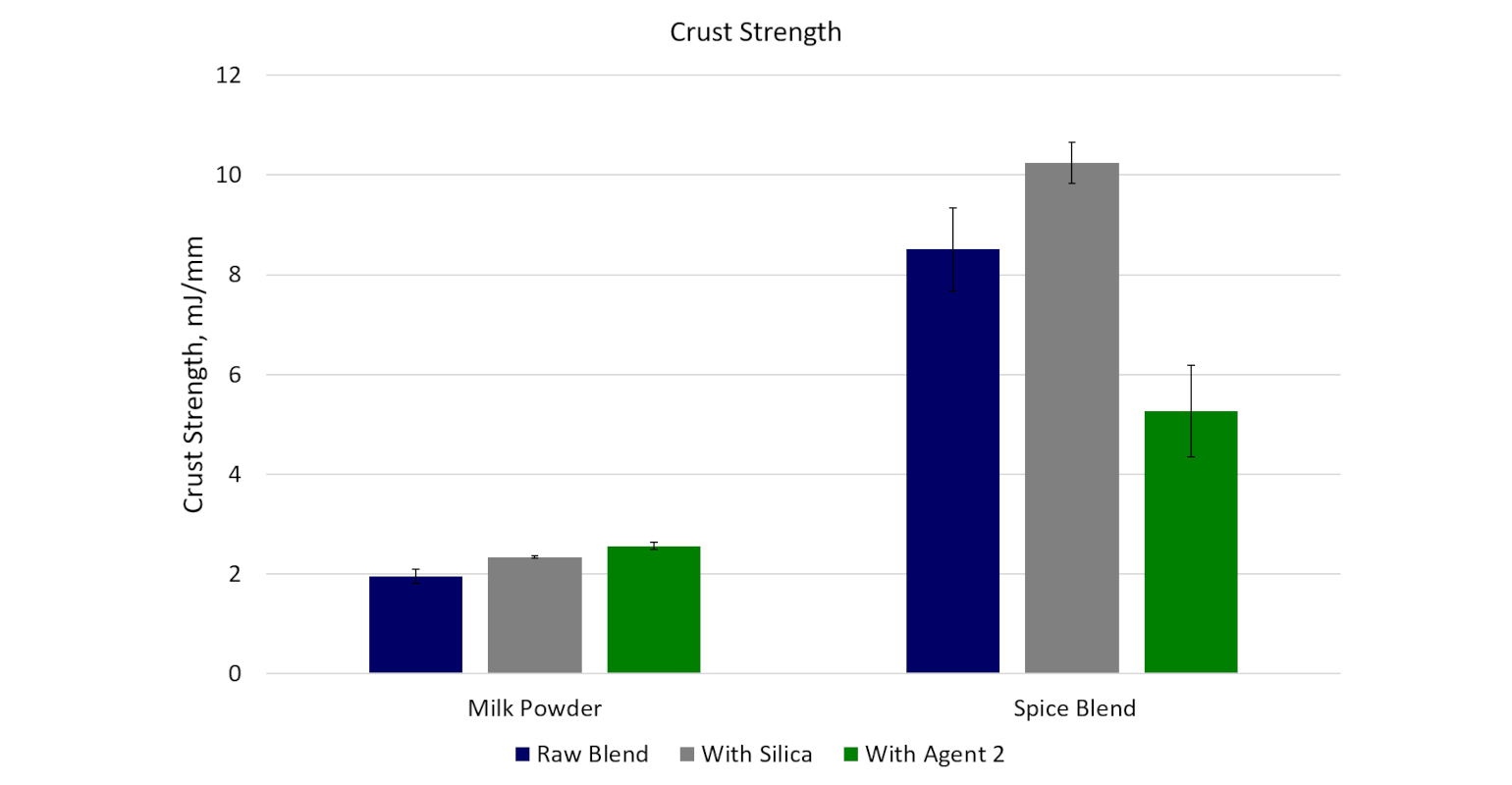 Developing Anti-Caking Agents: Using Powder Testing to ID Candidates