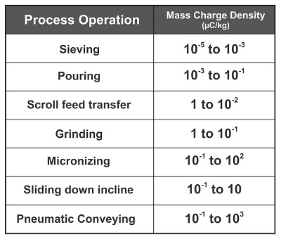 How to Eliminate Electrostatic Charging of Powder Processing Equipment