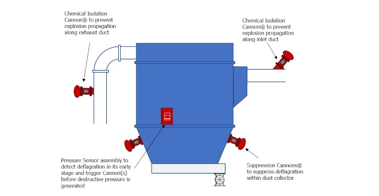 Minimizing Dust Explosion Risk of Food, Ag Powders and Solids