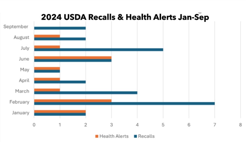 USDA Recall Report: September 2024