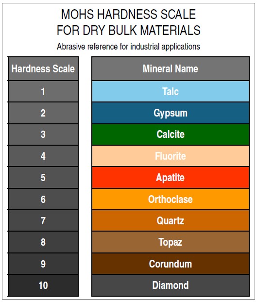 Pneumatic Conveying, Abrasive Materials, & Minimizing Impacts