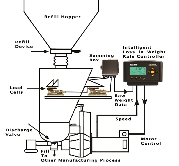 Intelligent Loss-in-Weight Closed Loop Rate Control