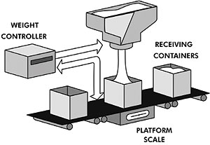 Typical Process-Weighing Applications