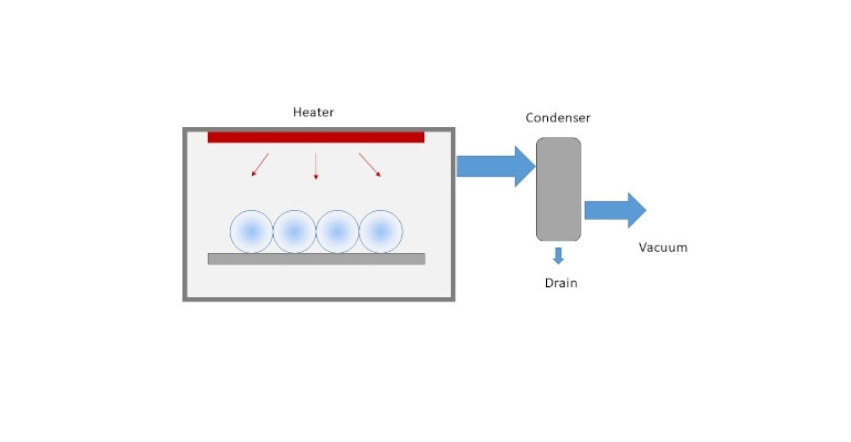 Versatility of Drying Bulk Materials