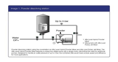 Hybrid Mixers Prevent Lumping in Food Production